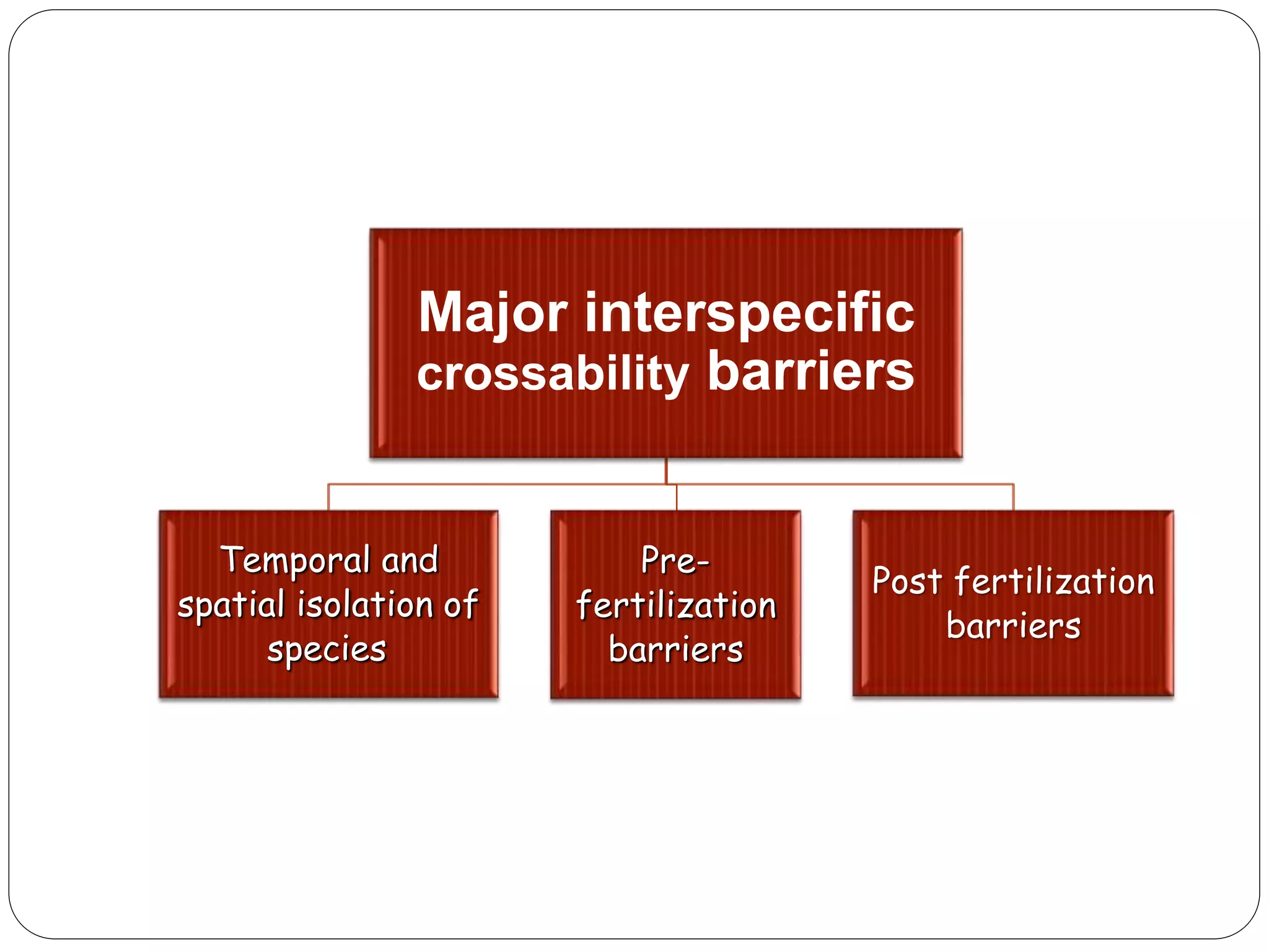 Fertilization barriers in crop plants at pre and postfertilization ...