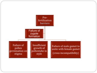 Fertilization barriers in crop plants at pre and postfertilization ...