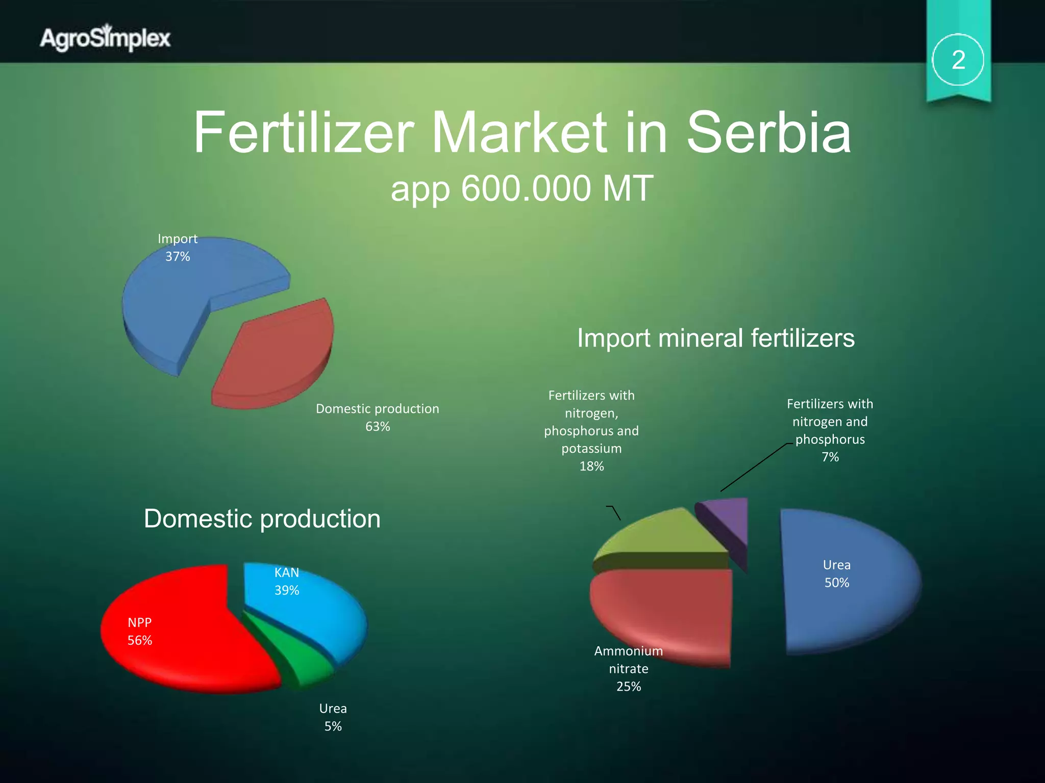 Fertilizer Market Report | PPTX
