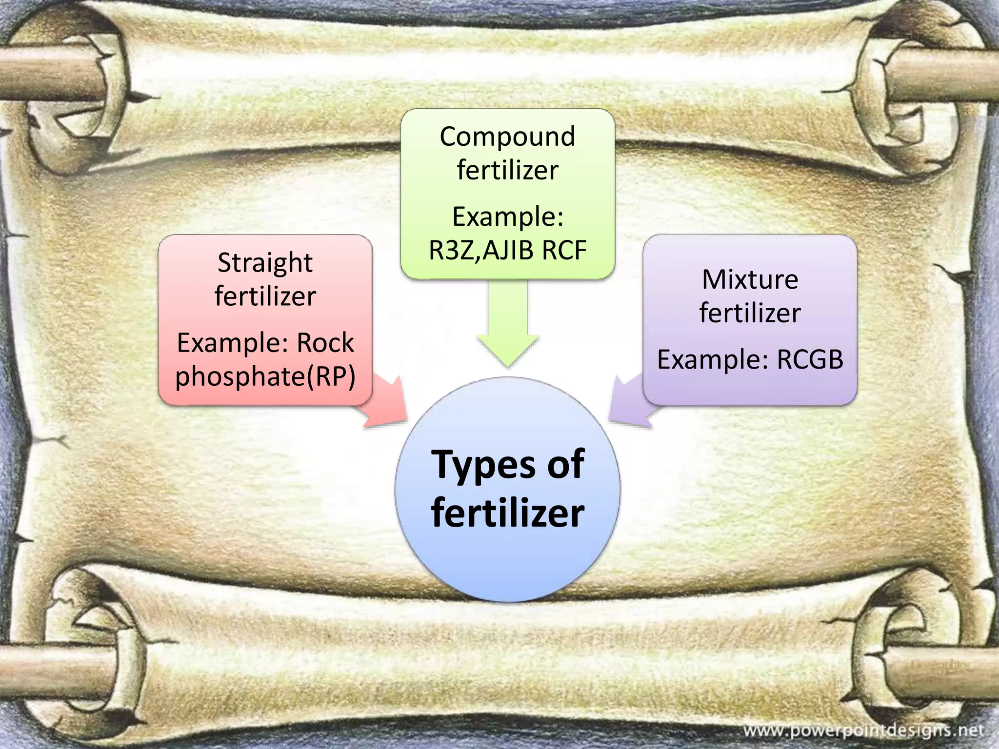 Fertilizer analysis | PPTX