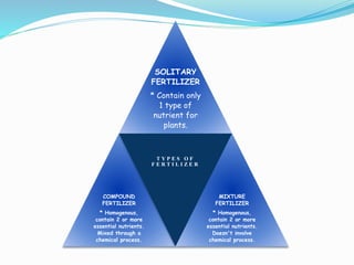 Fertilizer analysis presentation | PPTX