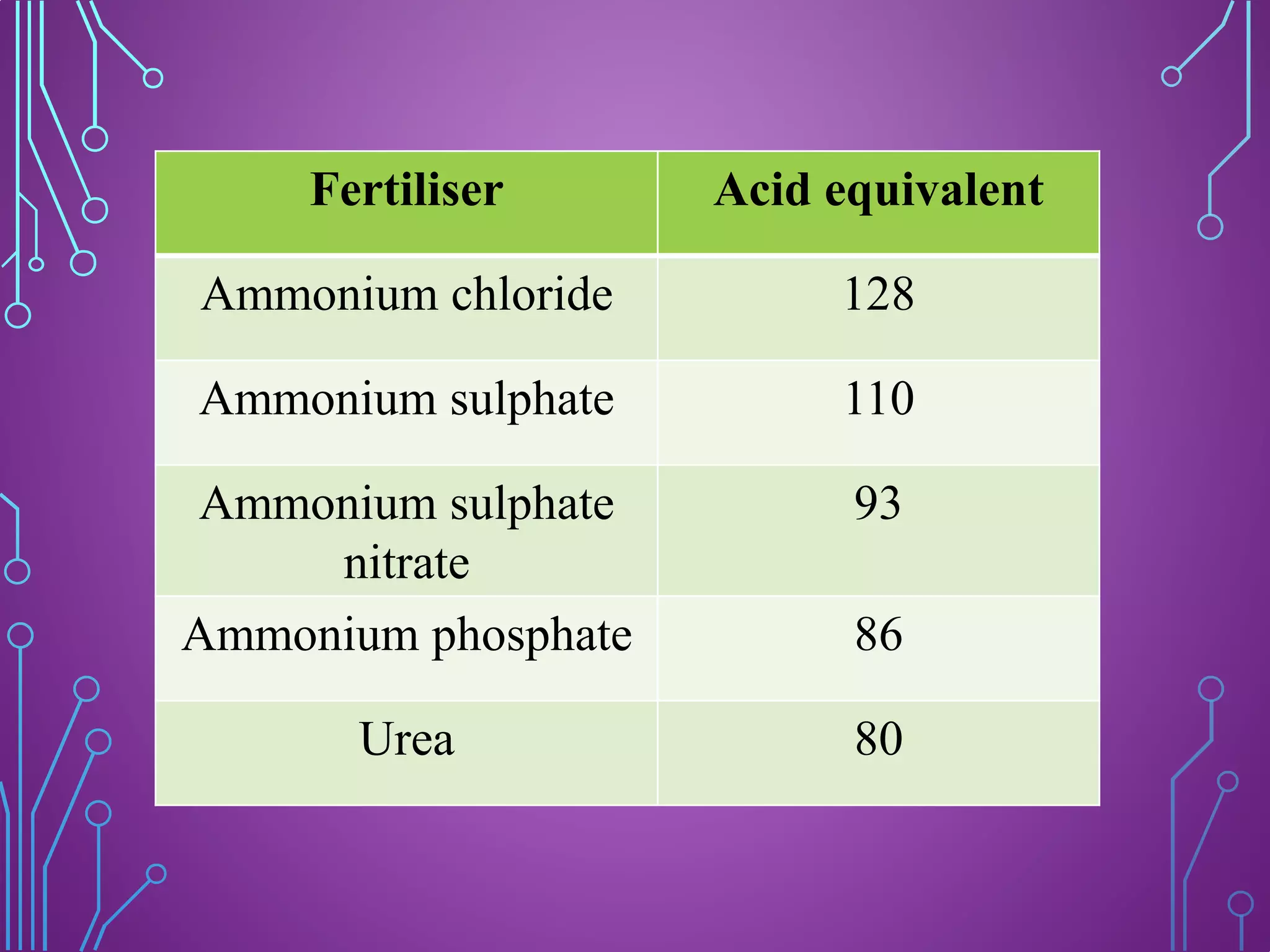 Fertilizer and its classification | PDF