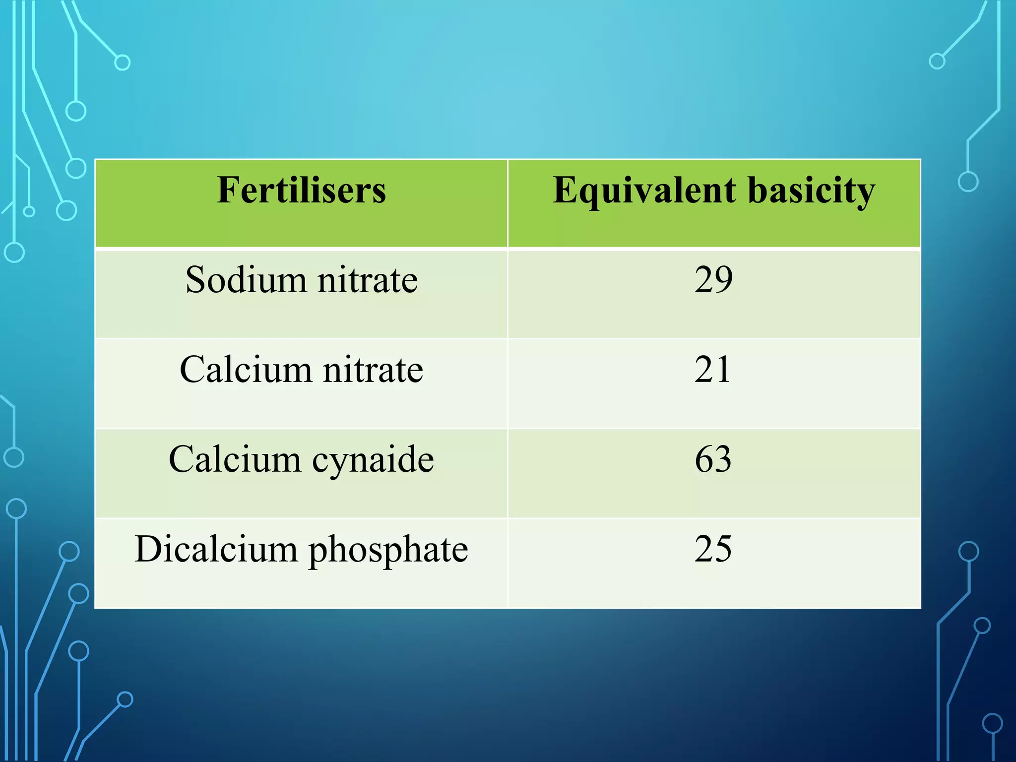 Fertilizer and its classification | PDF