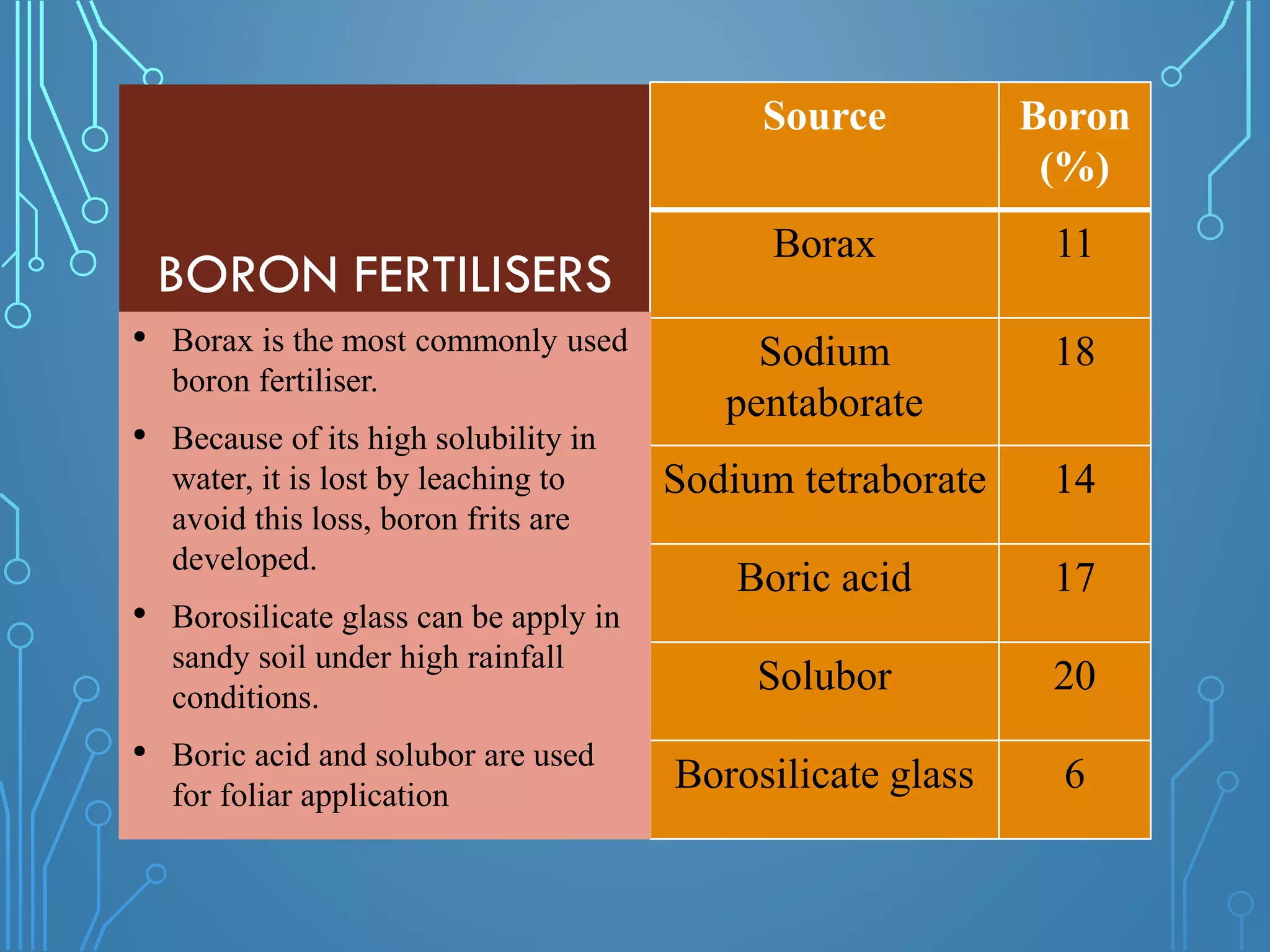 Fertilizer and its classification | PDF