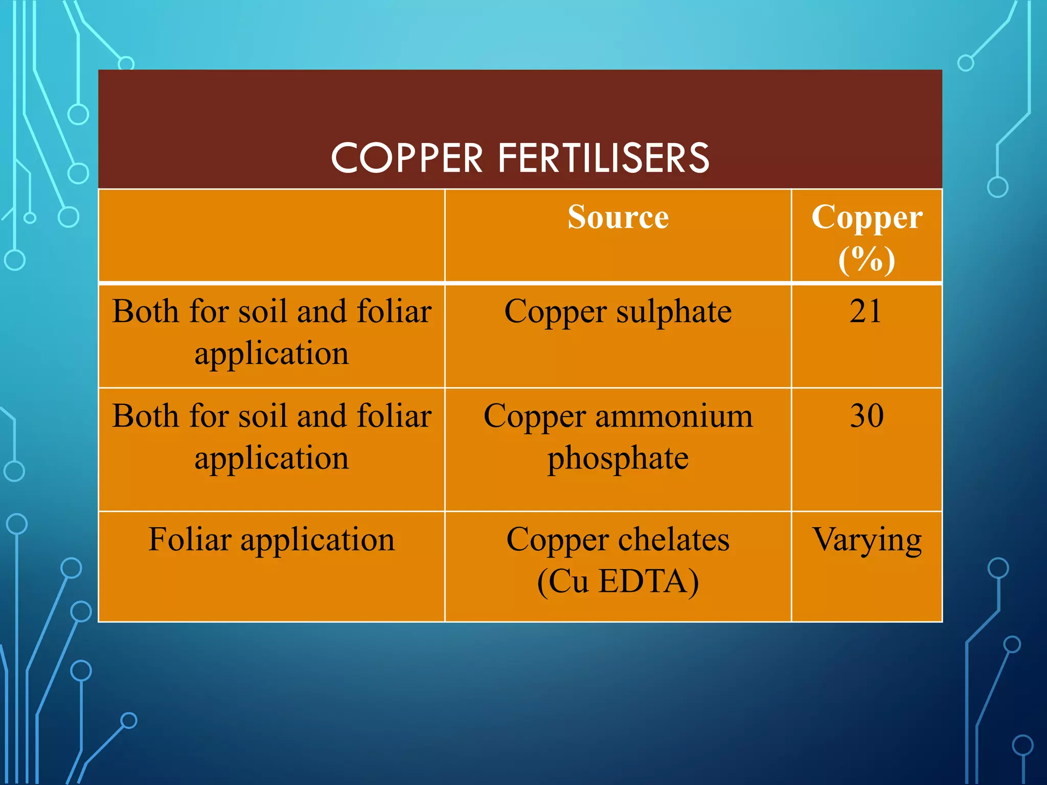 Fertilizer and its classification | PDF