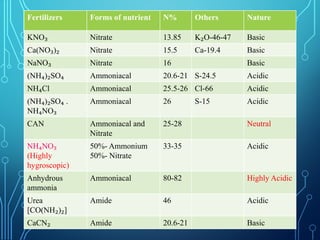 Fertilizer and its classification | PDF