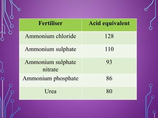 fertilizeranditsclassification-181005082006_2.pptx