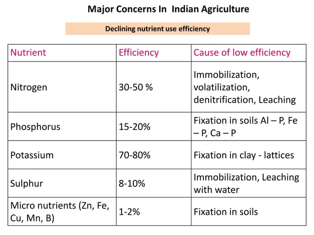 Fertilizer and their use in india | PPTX | Agriculture | Industries