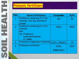 fertilizer definitions components classify.pptx