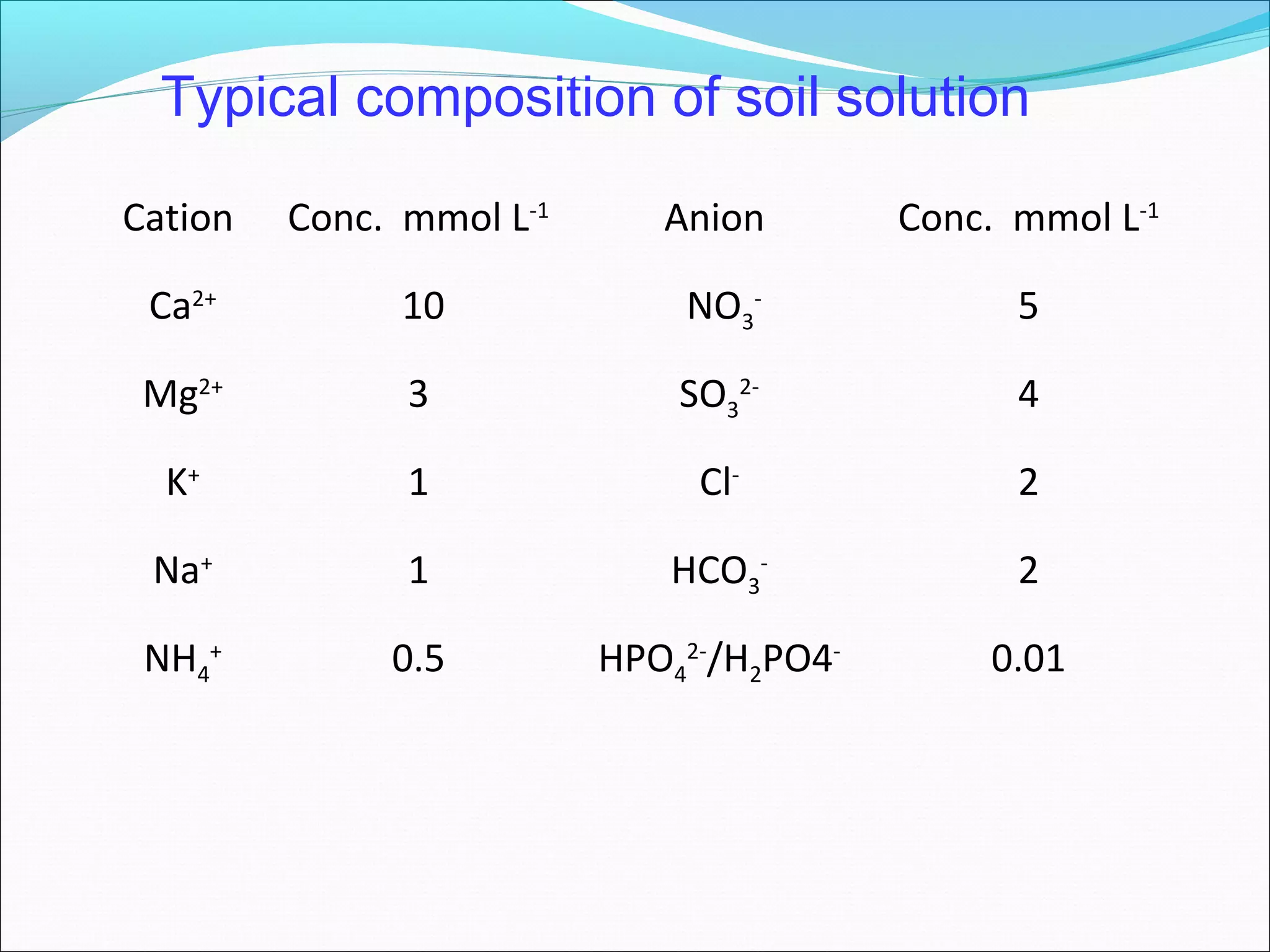 Fertilizer development concept, scope, need, resource availability | PPT