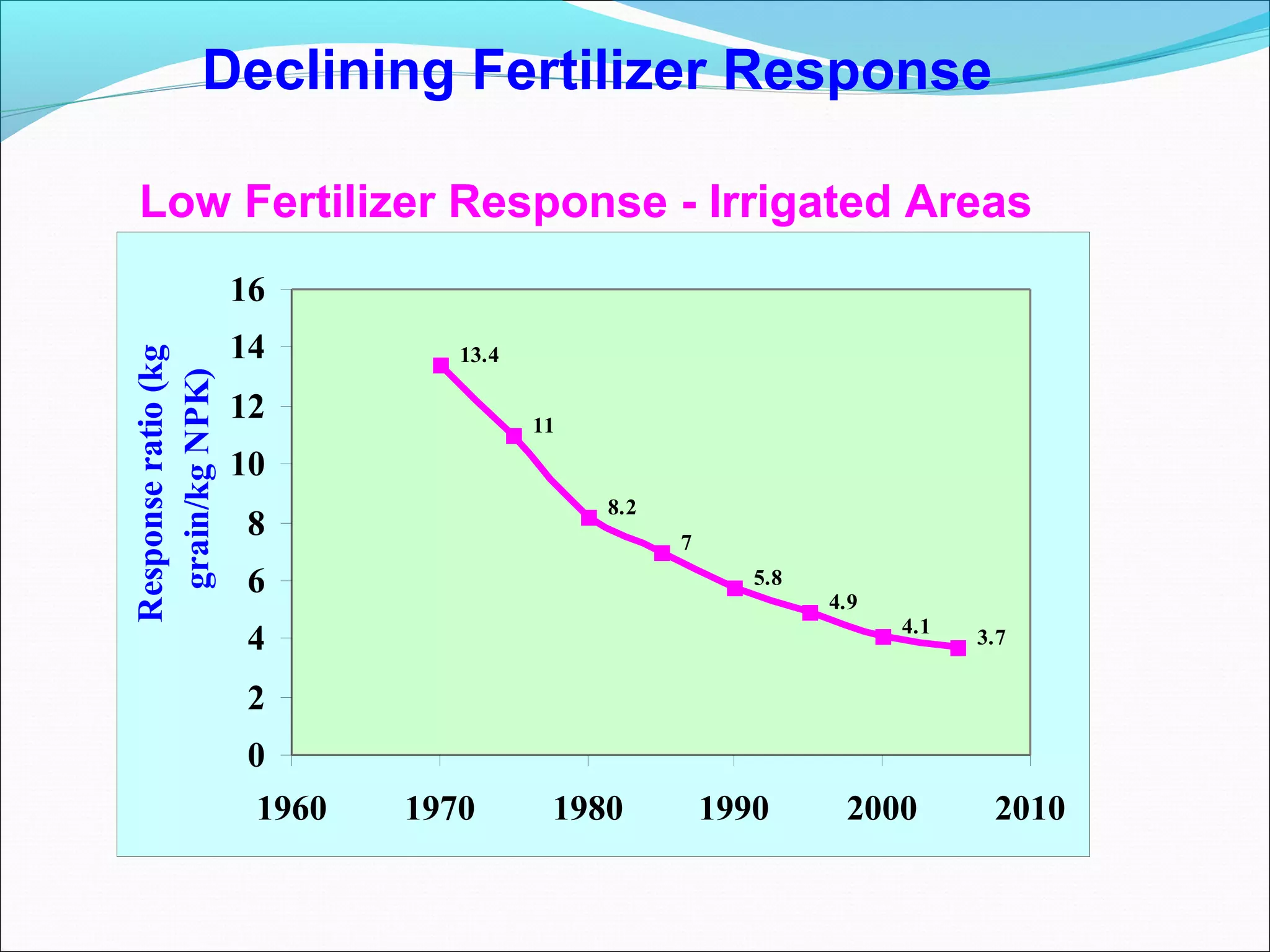 Fertilizer development concept, scope, need, resource availability | PPT