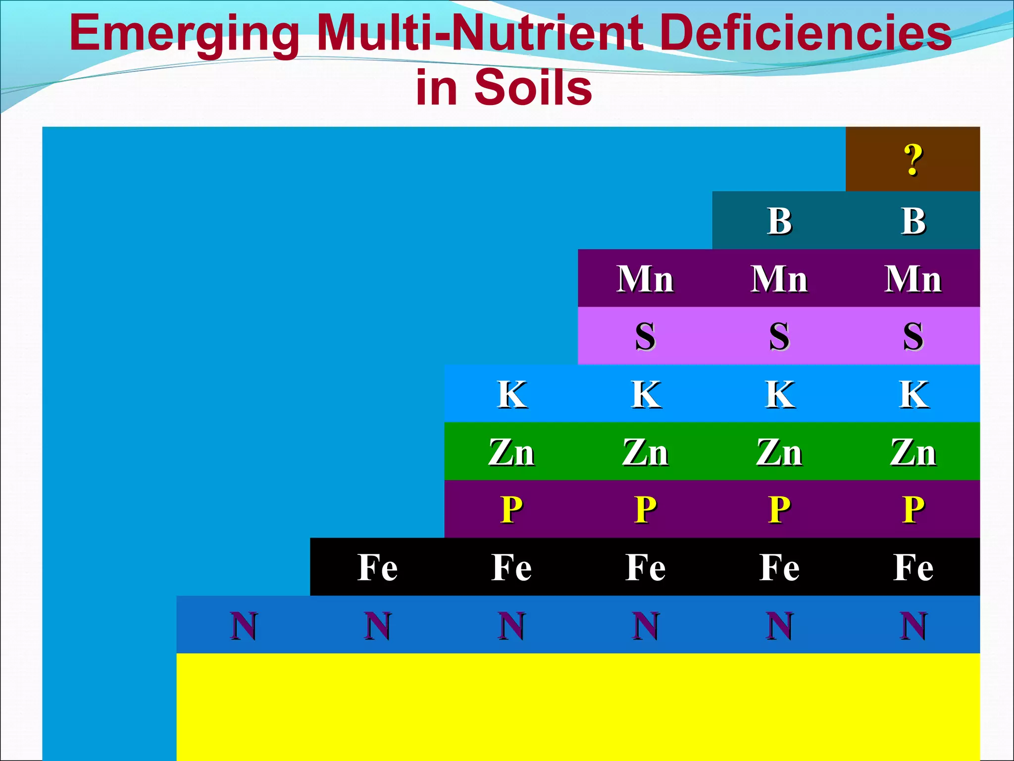Fertilizer development concept, scope, need, resource availability | PPT