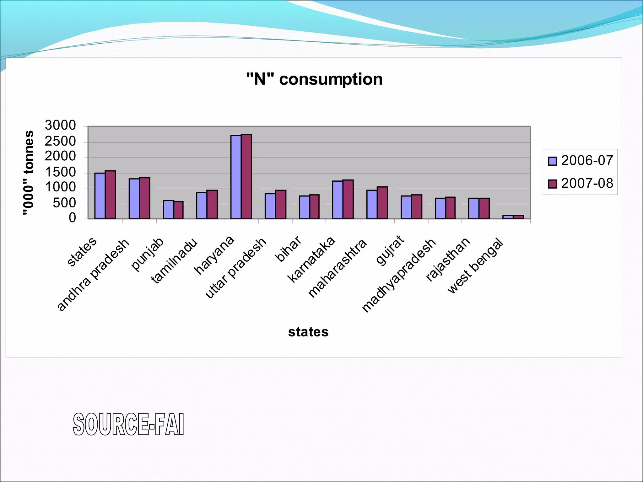 Fertilizer development concept, scope, need, resource availability | PPT
