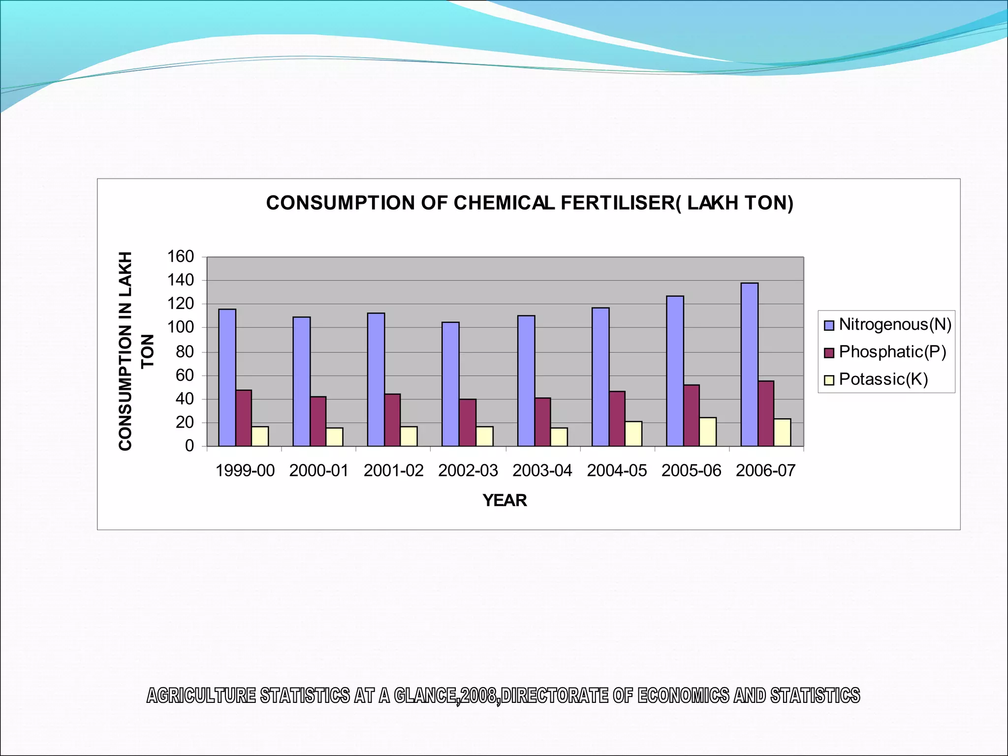Fertilizer development concept, scope, need, resource availability | PPT