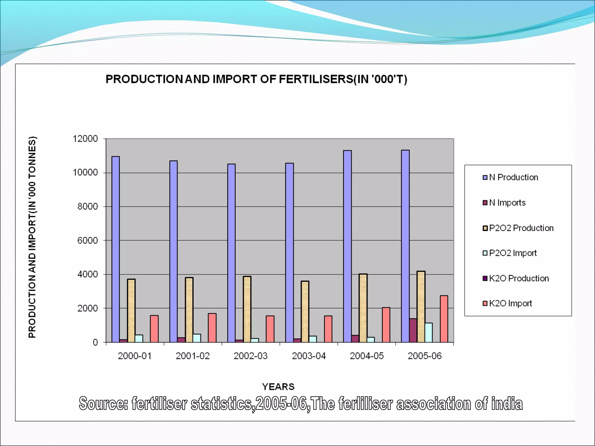 Fertilizer development concept, scope, need, resource availability | PPT