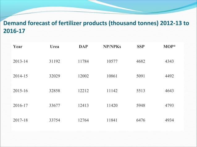 Fertilizer development concept, scope, need, resource availability | PPT | Agriculture | Industries
