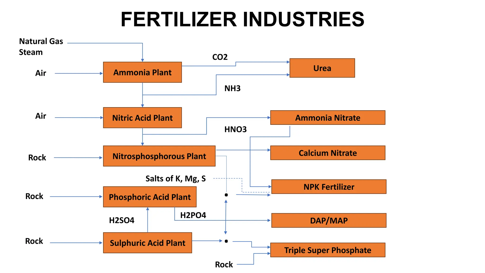 Fertilizer production by indorama fertilizer co.pptx