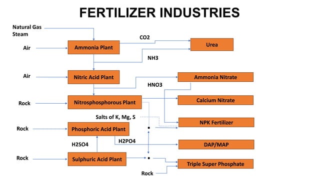 Fertilizer production by indorama fertilizer co.pptx | Gardening | Home & Garden