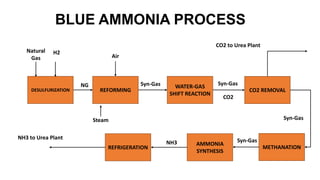 Fertilizer production by indorama fertilizer co.pptx