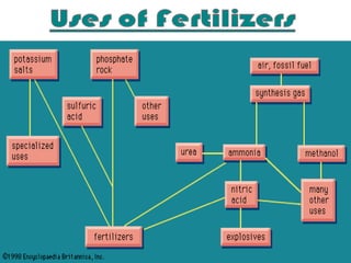 Fertilizer industry2016 | PPT