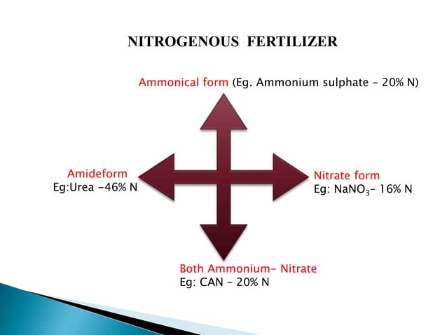 Fertilizer reaction in soil (1) | PPTX | Science