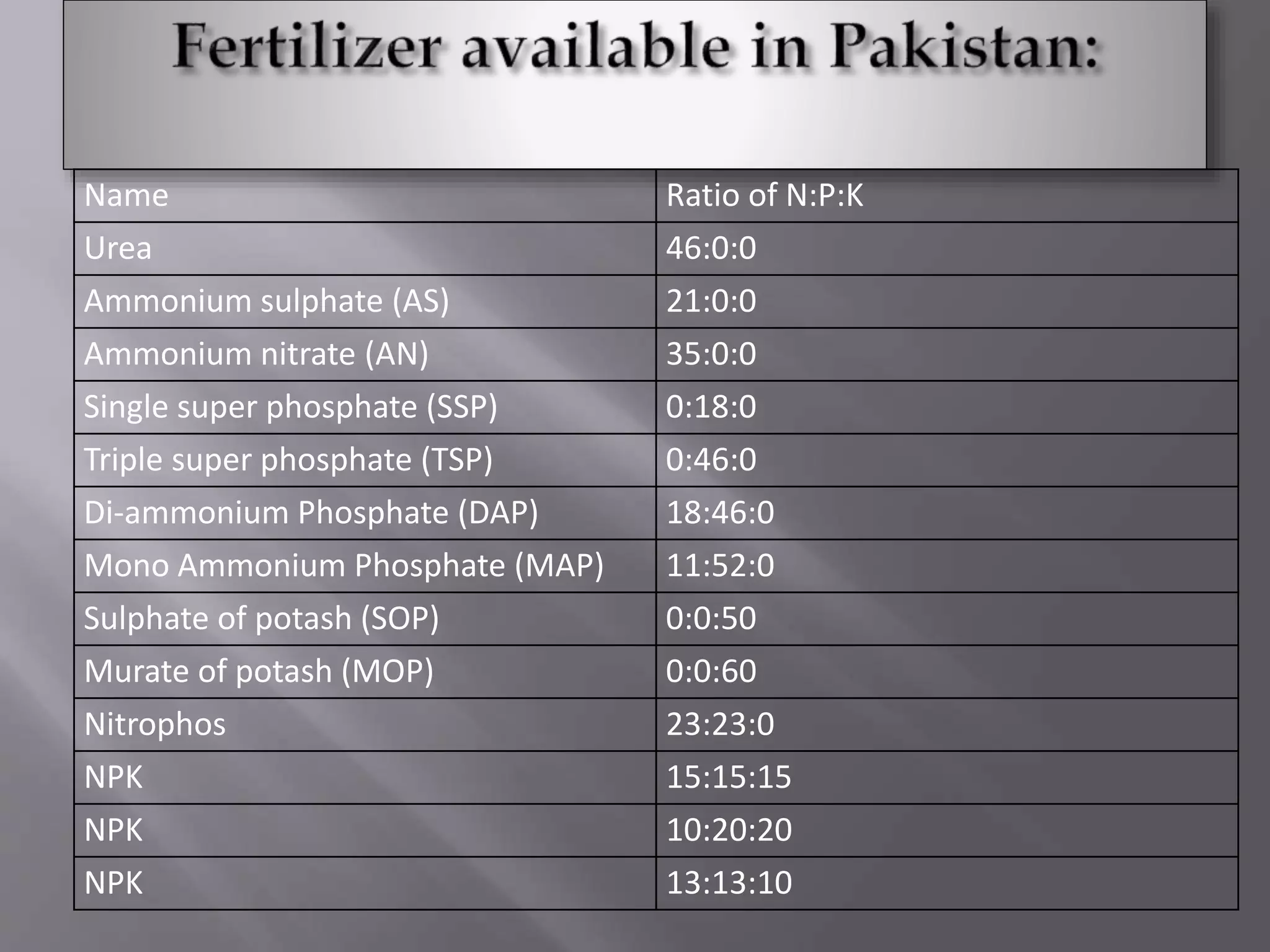 Fertilizers | PPTX