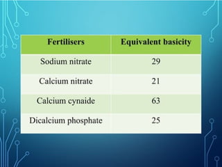 Fertilizers Classification Composition Types And Importance Pptx