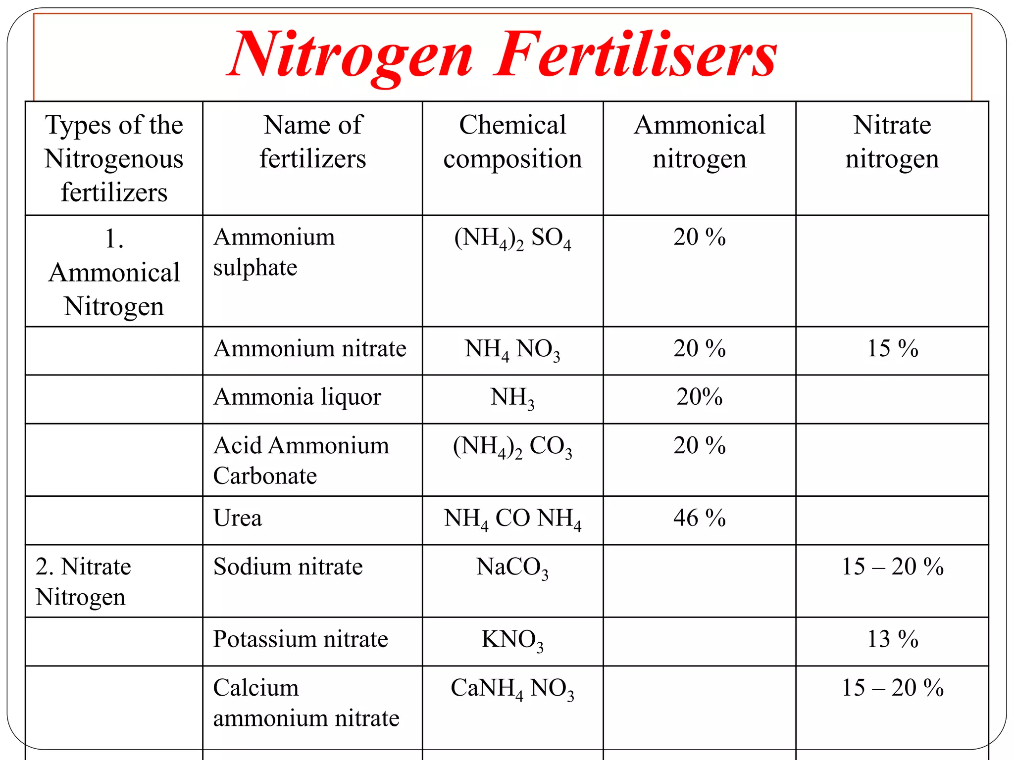Fertilizers and manures in Aquaculture | PPTX