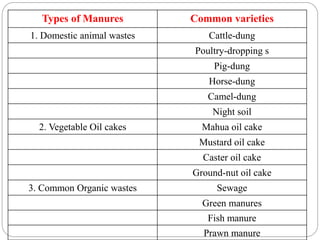 Fertilizers and manures in Aquaculture | PPTX