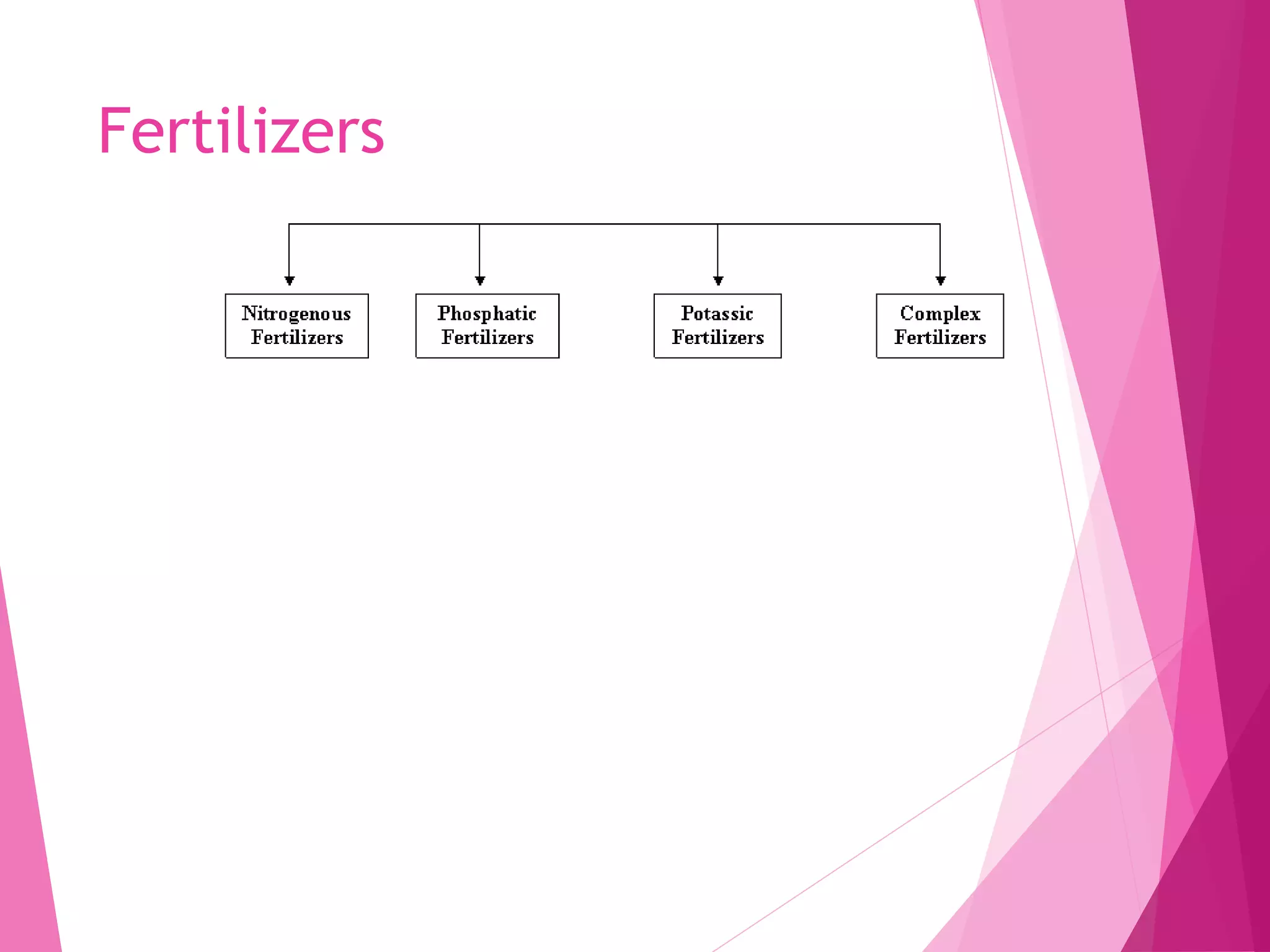 Fertilizers classification By Mr Allah Dad Khan Visiting Professor the ...