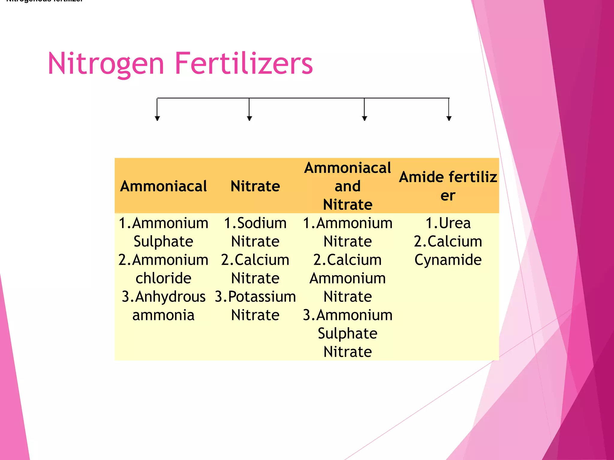 Fertilizers classification By Mr Allah Dad Khan Visiting Professor the ...