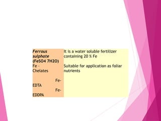 Fertilizers classification By Mr Allah Dad Khan Visiting Professor the ...