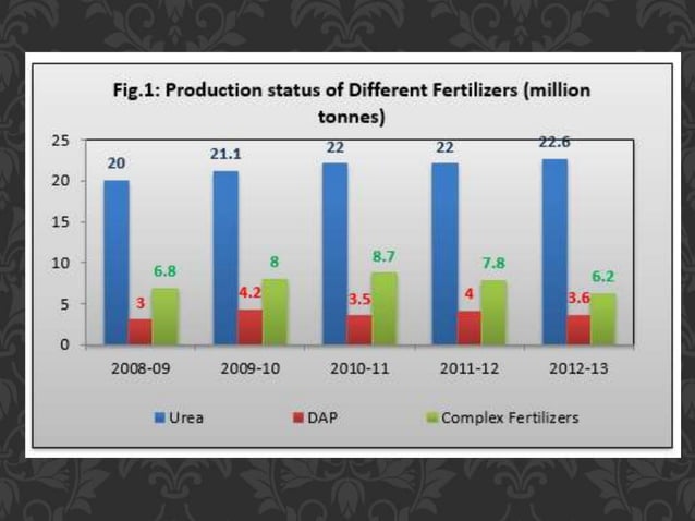 Fertilizers industry in india | PPTX