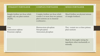 fertilizers classification types source | PPT