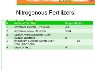 Fertilizers types By Mr Allah Dad Khan Visiting Professor the ...