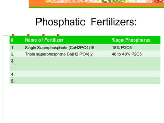 Fertilizers types By Mr Allah Dad Khan Visiting Professor the ...