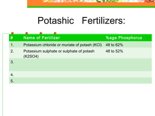 Fertilizers types By Mr Allah Dad Khan Visiting Professor the ...