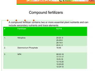 Fertilizers types By Mr Allah Dad Khan Visiting Professor the ...