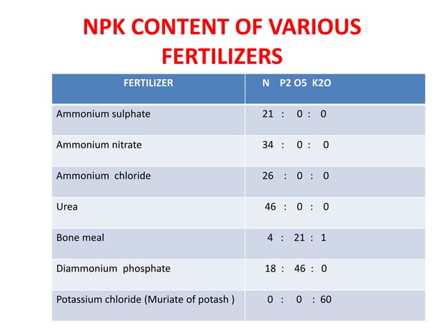 FERTILIZERS,FERTILIZER MIXTURES AND NPK CONTENT SMG | PPTX ...
