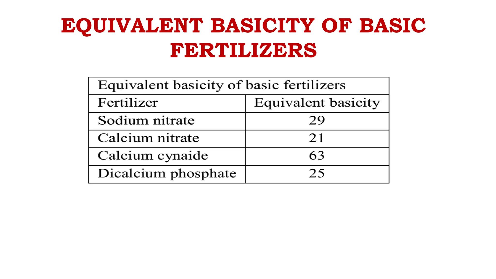 Ferttilizers, definition, types, nature, nutrient content, examples | PDF