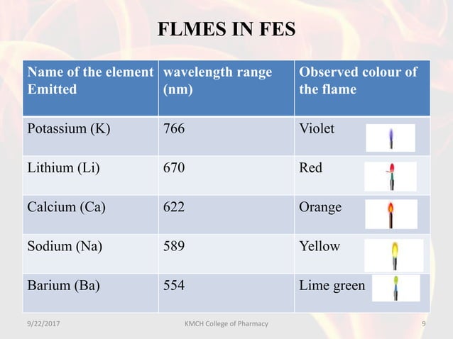 FLAME EMISSION SPECTROSCOPY | PPTX | Chemistry | Science