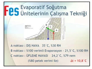 Fes ek evaporatif_soguma_uniteleri | PPT