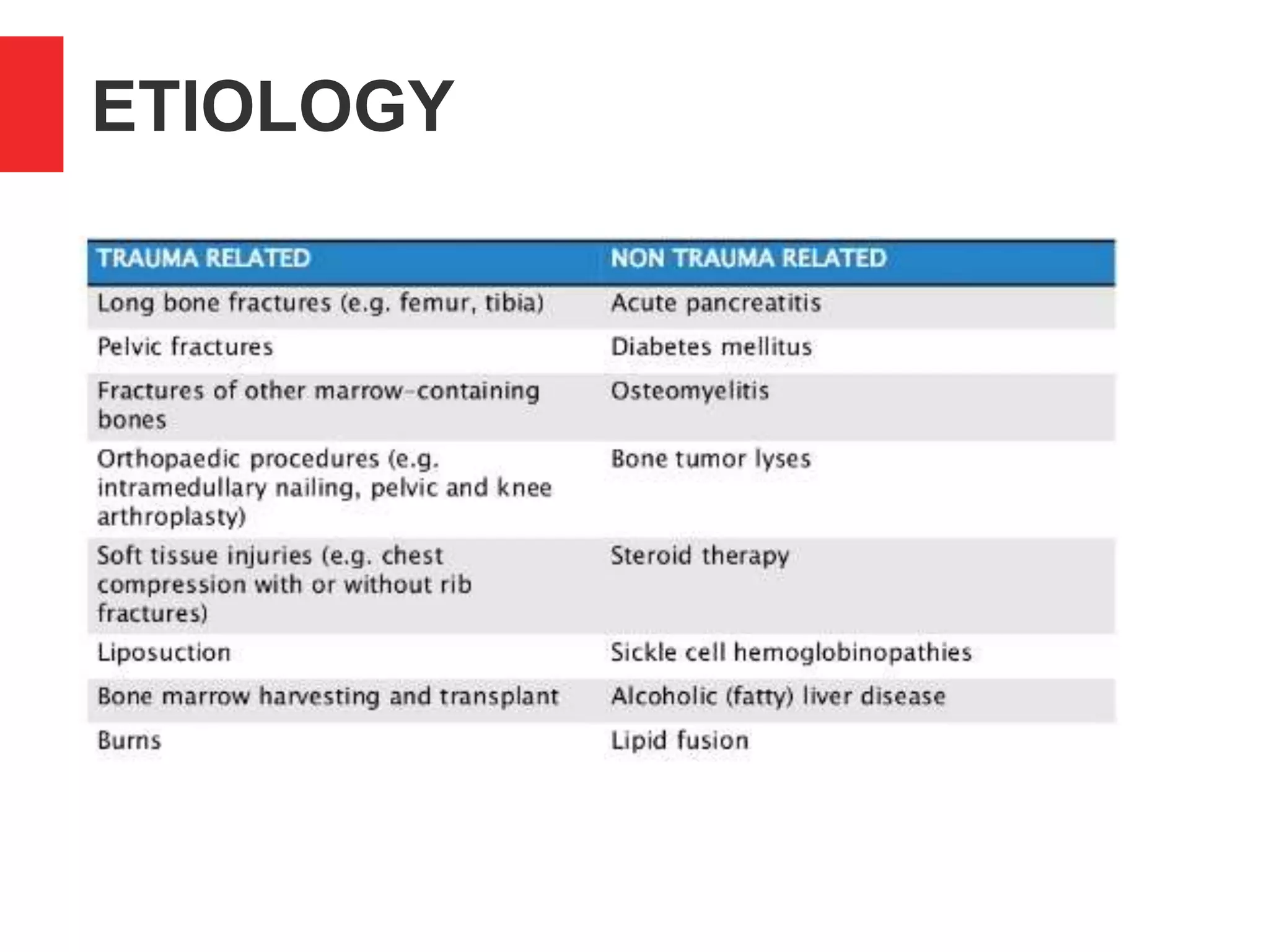 Fat Embolisum Syndrome | PPTX