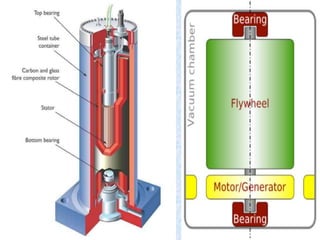 Flywheel Energy Storage System | PPTX