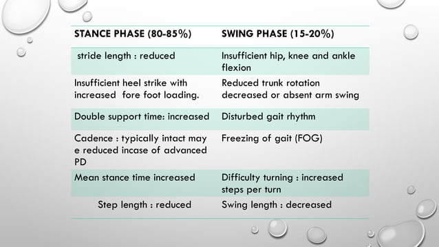 Festinating gait and it's physiotherapy management | PPTX | Physical ...