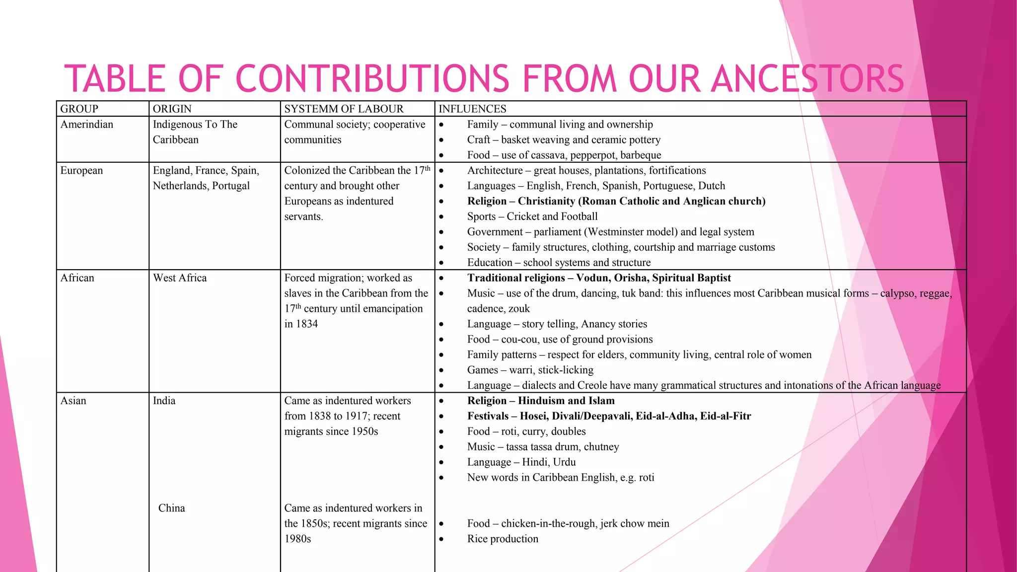 Festivals of the caribbean people | PPTX