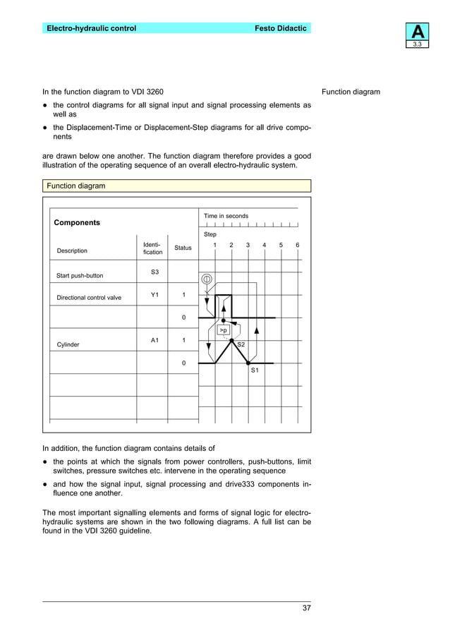 Festo electro hydraulics basic levels-textbook | PDF