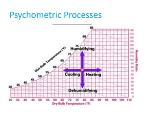 Psychometry Processes or Air conditioning Processes | PPT