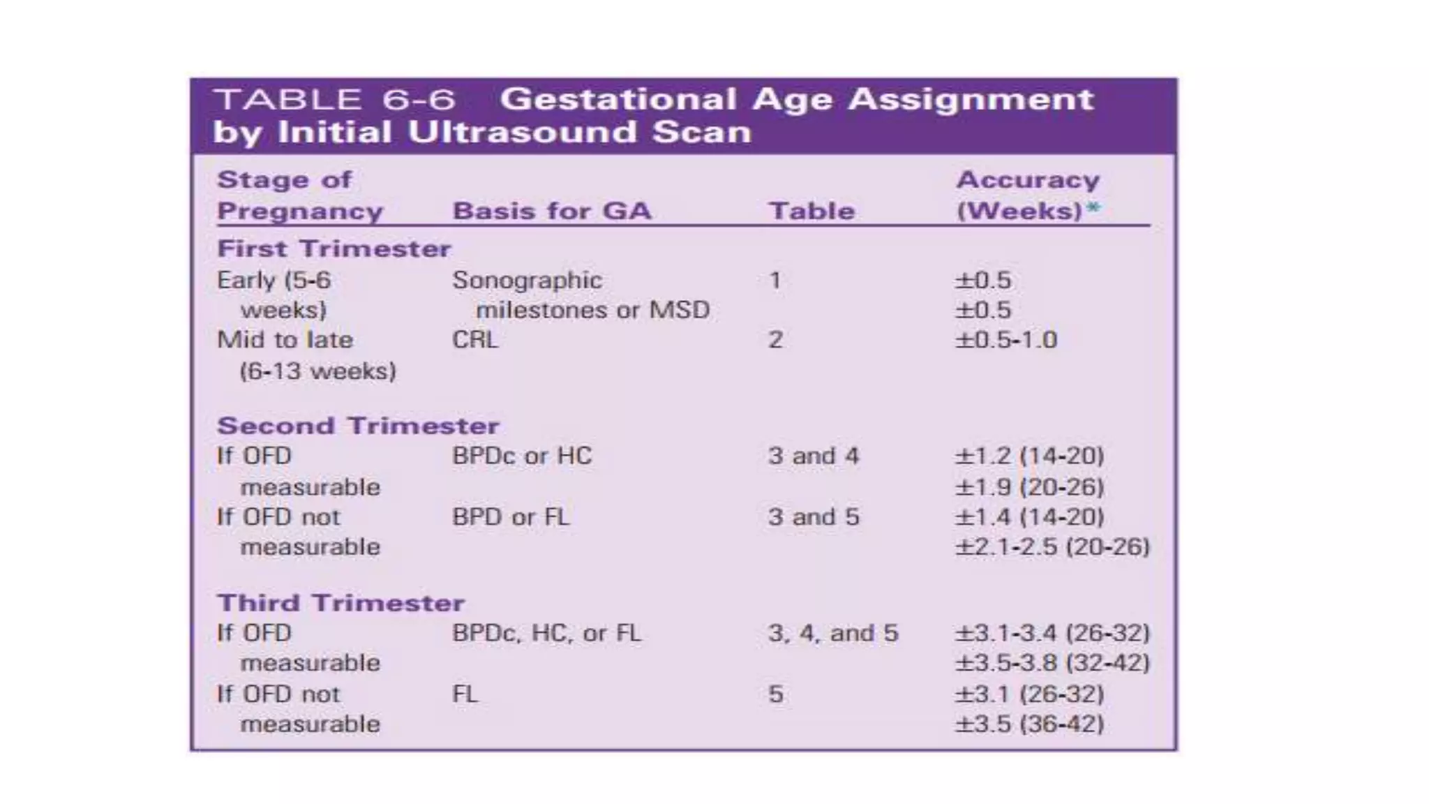 Fetal biometry parameters lk | PPTX