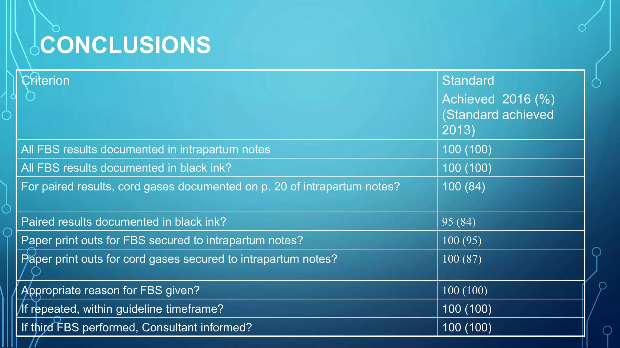 Fetal blood sampling and cord gases | PPTX